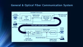 Introduction of Optical Fiber Communication System | PPTX