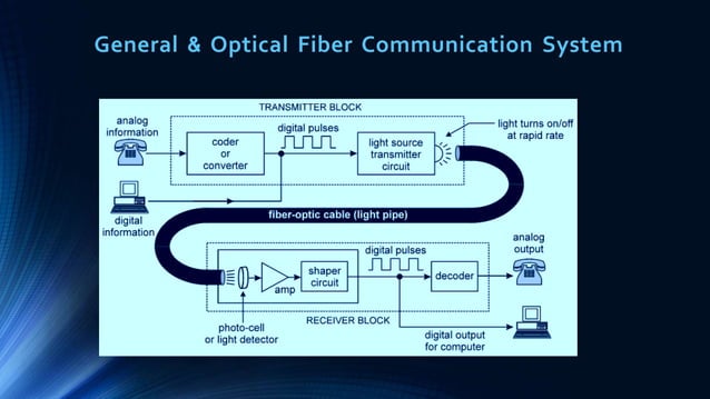 Introduction of Optical Fiber Communication System | PPTX | Physics ...
