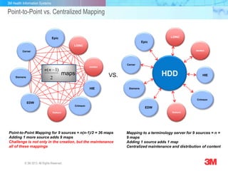 Data Standardization Interoperability - 3M Health Information Systems ...