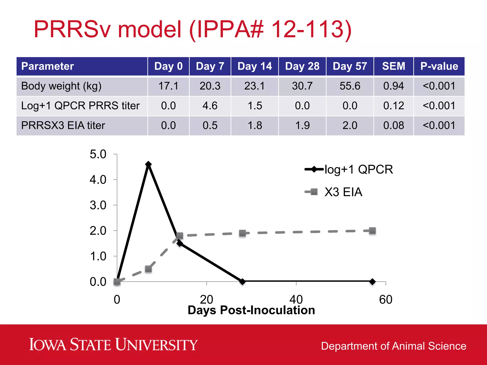Dr. Nick Gabler - The impact of PRRSV on feed efficiency, digestibility ...