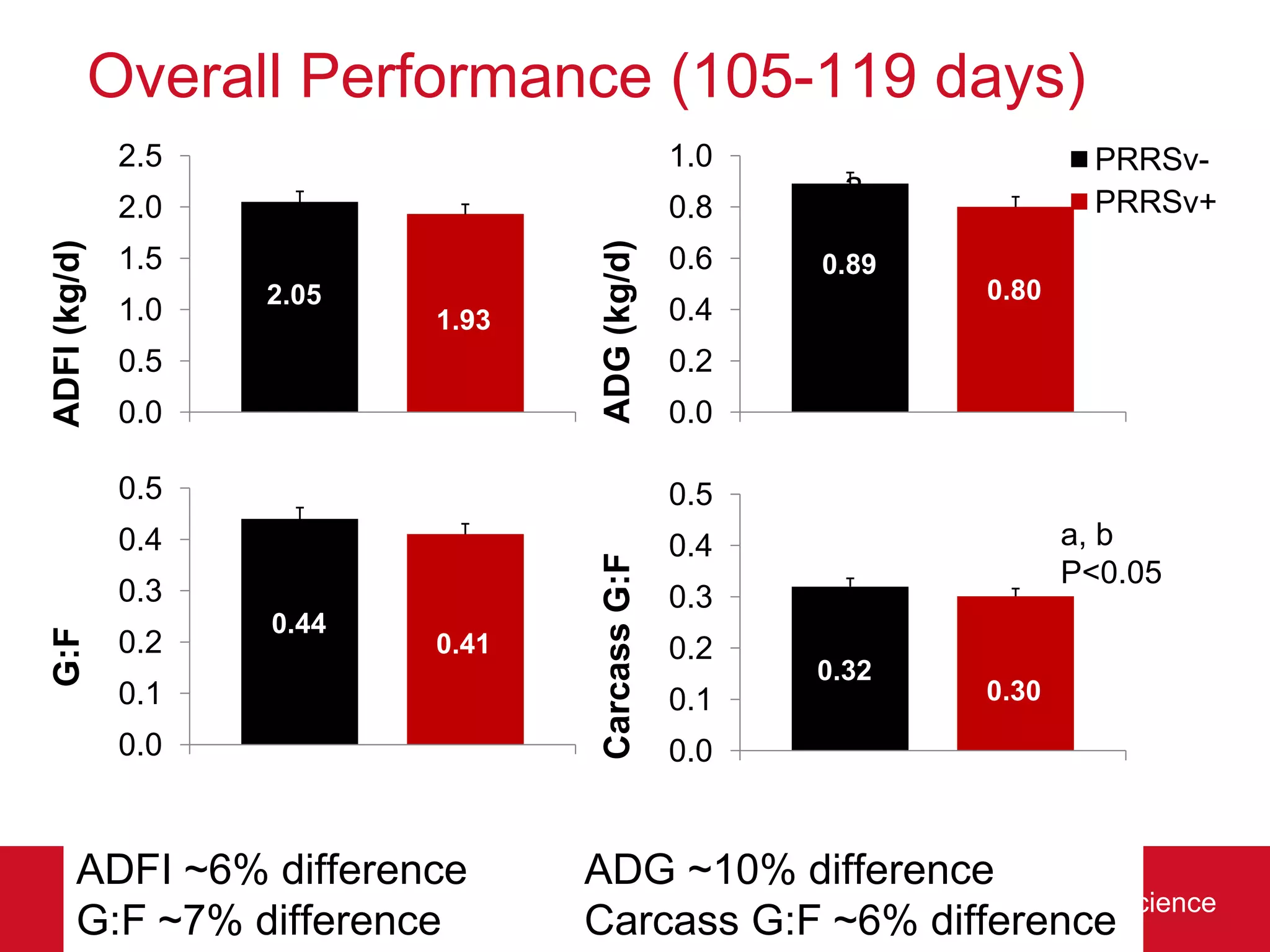 Dr. Nick Gabler - The impact of PRRSV on feed efficiency, digestibility ...