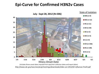 Dr. Amy Vincent - H3N2 influenza A virus in swine and the human-animal ...