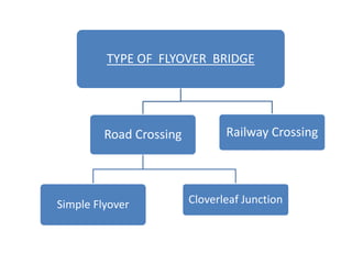 INDUSTRIAL TRAINING OF FLYOVER CONSTRUCTION | PPTX