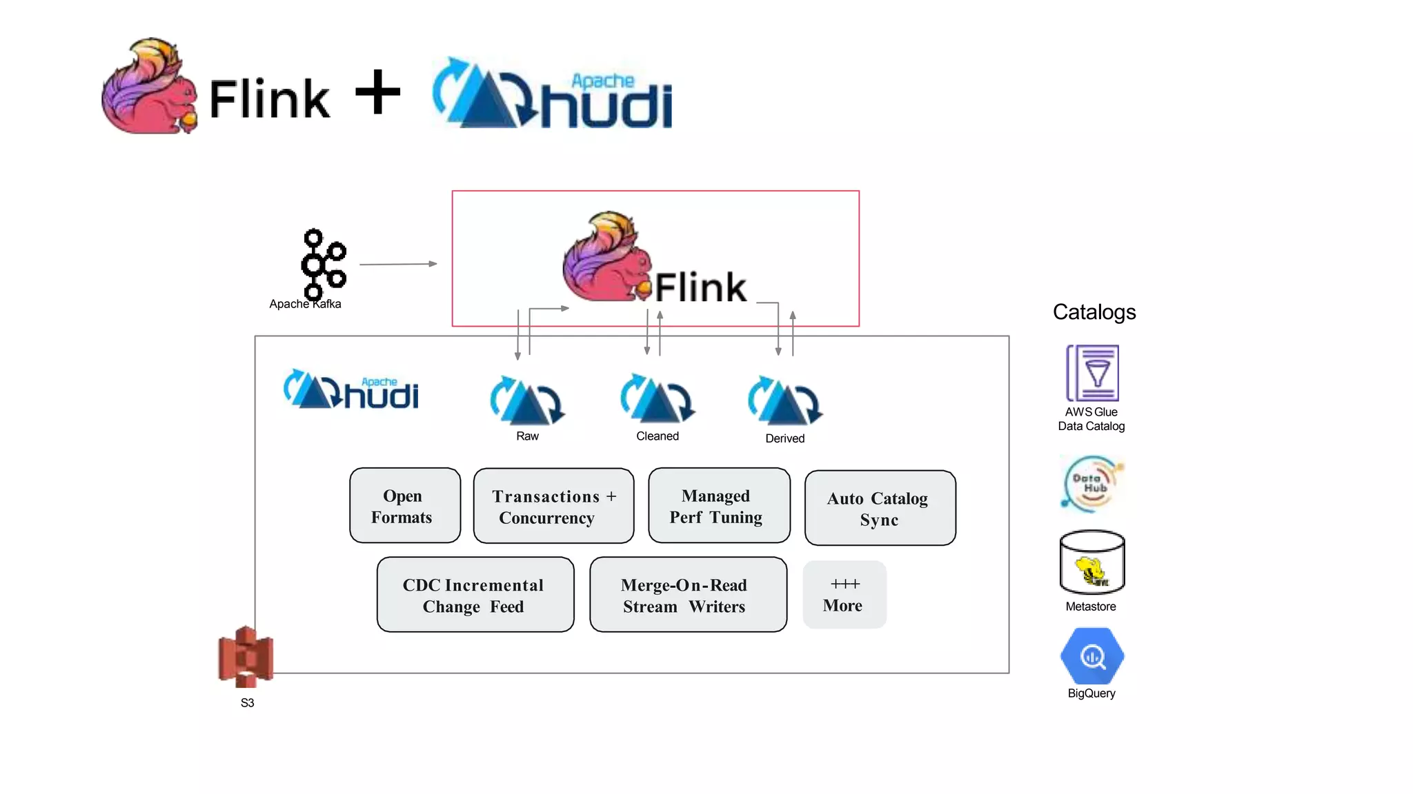 How to build a streaming Lakehouse with Flink, Kafka, and Hudi | PPTX