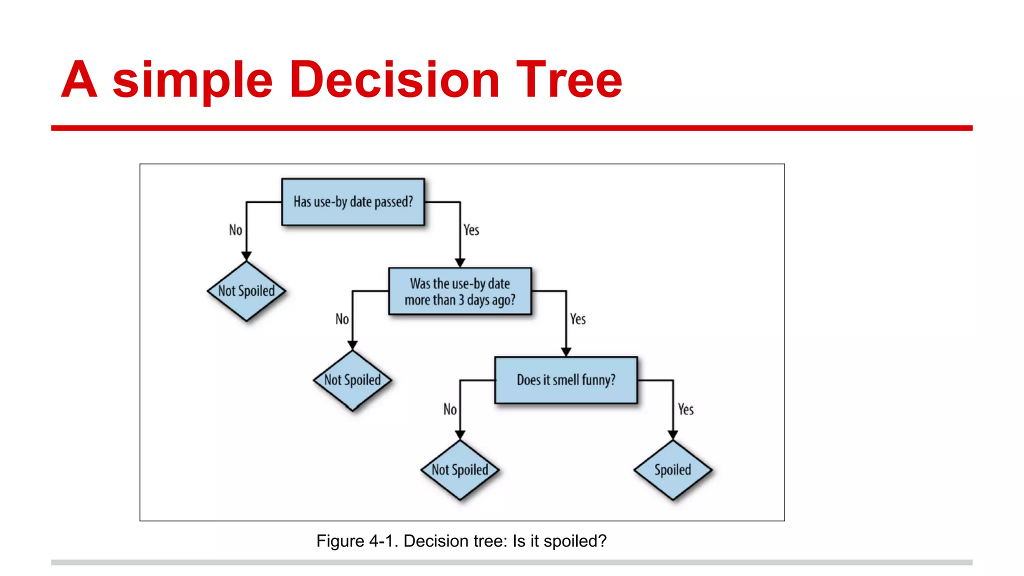 Multiclassification with Decision Tree in Spark MLlib 1.3 | PPT