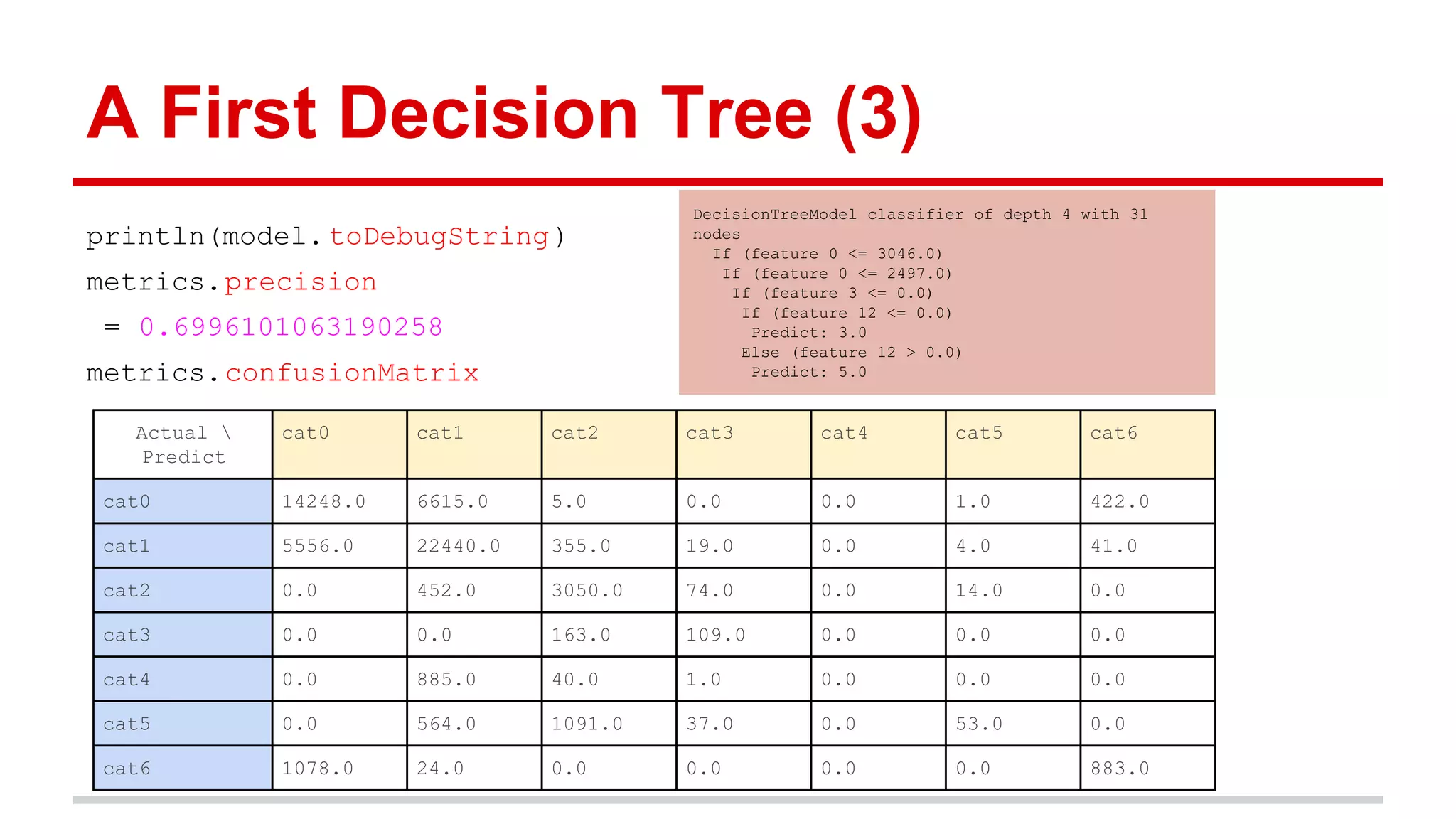 Multiclassification with Decision Tree in Spark MLlib 1.3 | PPT