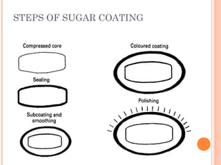 sugur coating..daffodil university | PPT