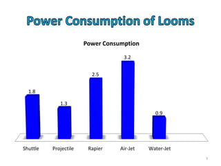 Power Consumption of Looms | PPTX