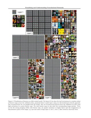 Visualizing and Understanding Convolutional Networks | PDF