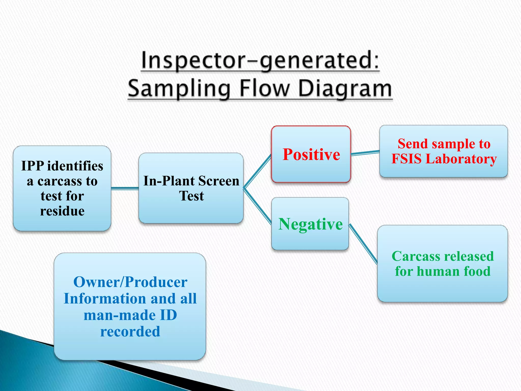 Dr. David Goldman - Meat/Poultry Antibiotic Residue Testing, Protecting ...