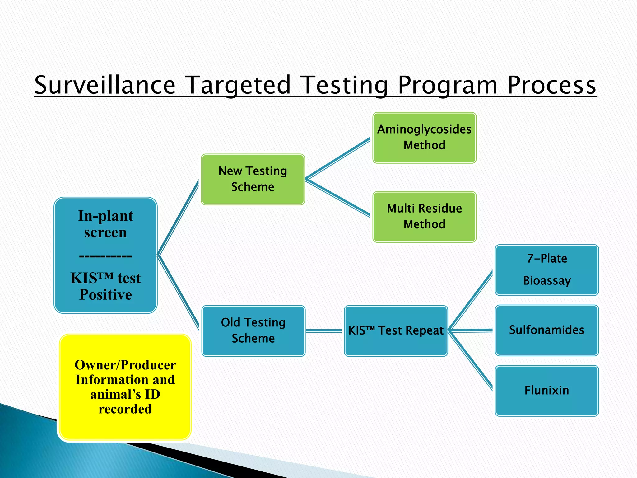 Dr. David Goldman - Meat/Poultry Antibiotic Residue Testing, Protecting ...