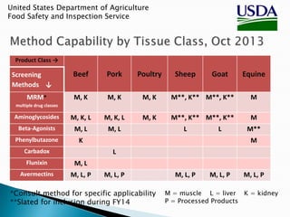Dr. David Goldman - Meat/Poultry Antibiotic Residue Testing, Protecting ...