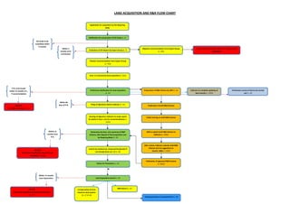 Land Acquisition Flow Chart | PPT