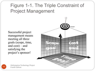 13115 intro to project management presentation | PPT
