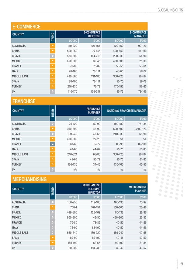 Global Retail Report - Salaries in the industry | PDF