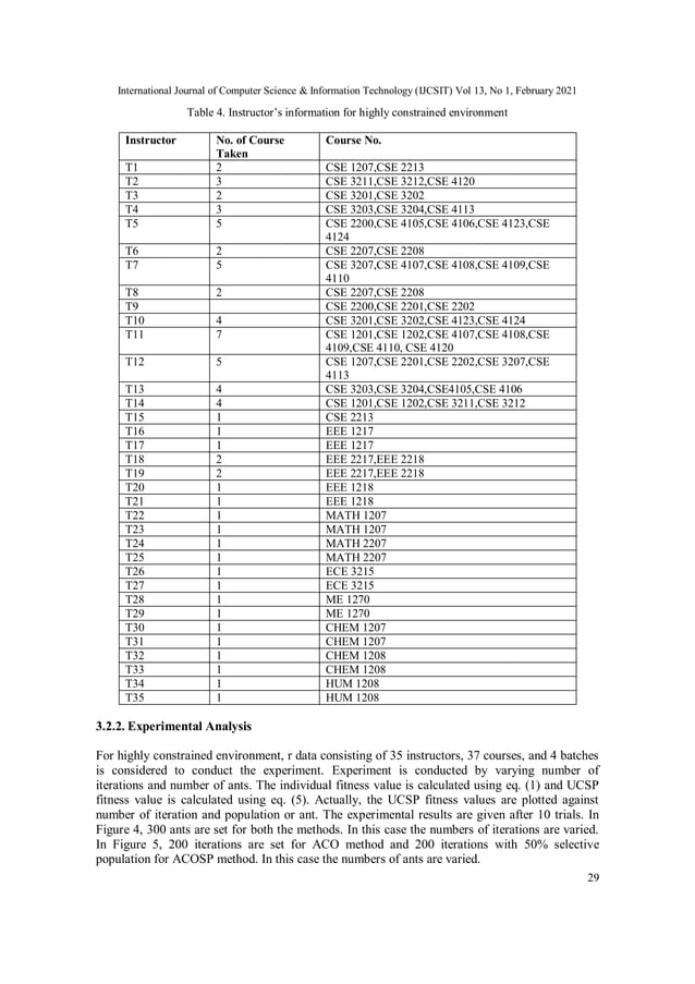 Highly Constrained University Class Scheduling using Ant Colony Optimization | PDF