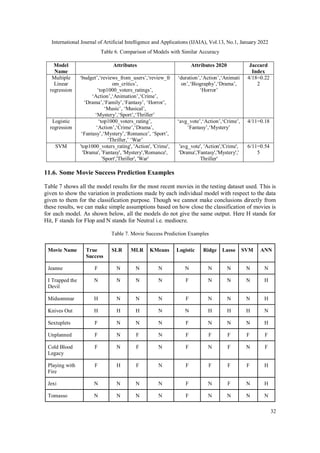 MOVIE SUCCESS PREDICTION AND PERFORMANCE COMPARISON USING VARIOUS ...