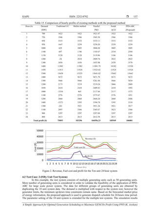 A Simple Approach for Optimal Generation Scheduling to Maximize GENCOs ...