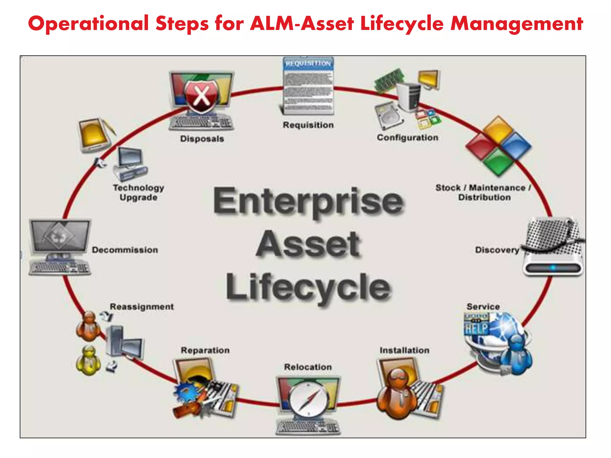 Fundamentals of SACM,ITAM,ITIL,BMC Discovery-ADDM | PPTX