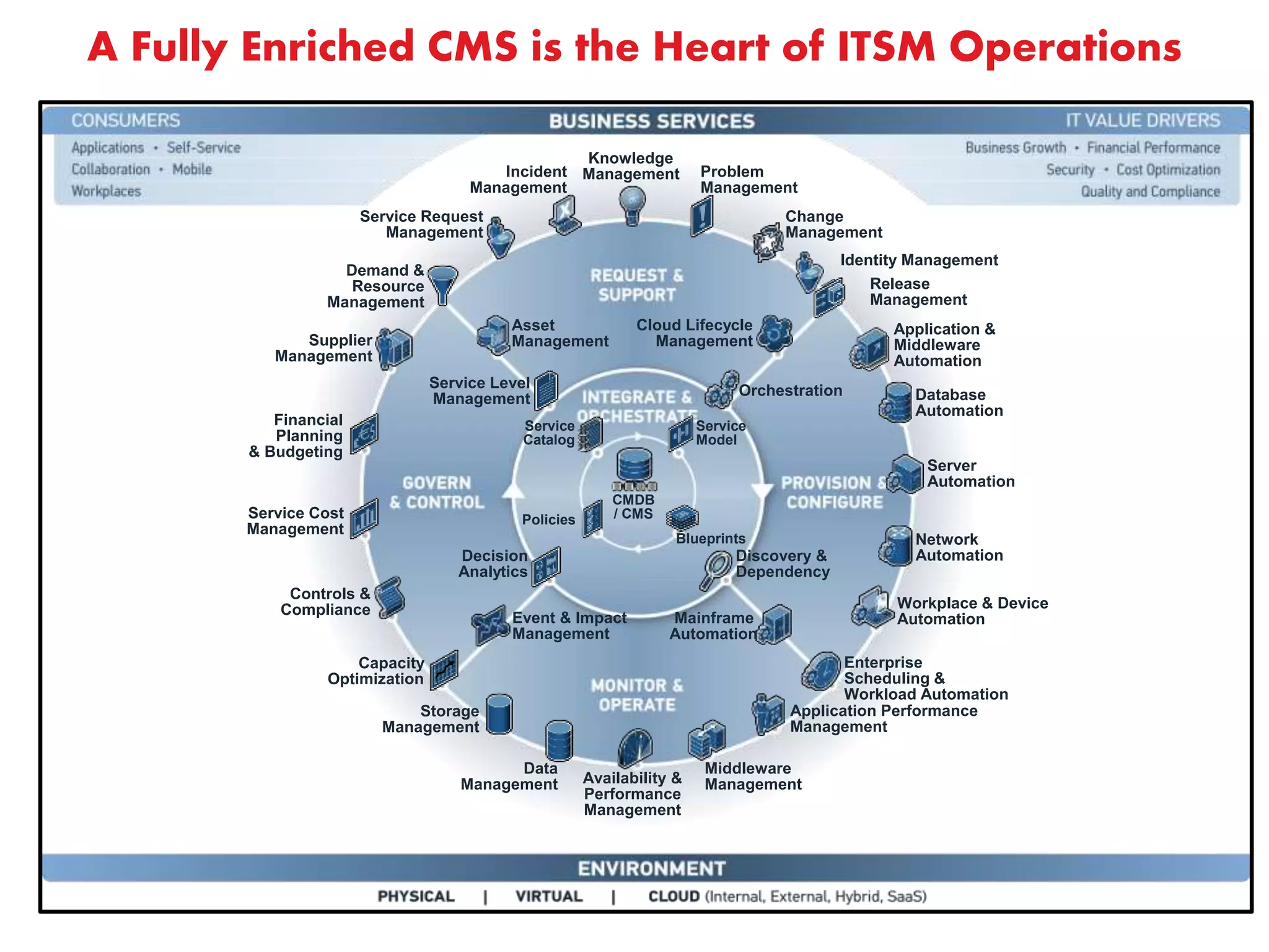 Fundamentals of SACM,ITAM,ITIL,BMC Discovery-ADDM | PPTX