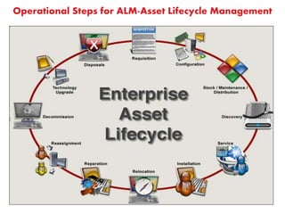 Fundamentals of SACM,ITAM,ITIL,BMC Discovery-ADDM | PPTX