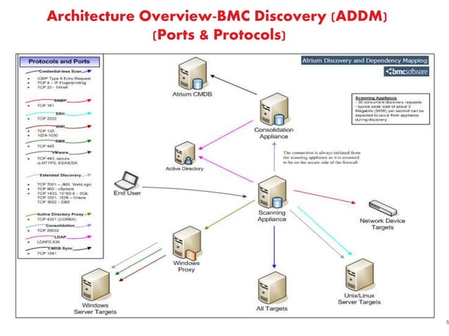 Fundamentals of SACM,ITAM,ITIL,BMC Discovery-ADDM | PPTX