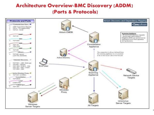 Fundamentals of SACM,ITAM,ITIL,BMC Discovery-ADDM