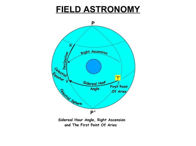 field astronomy | PPT