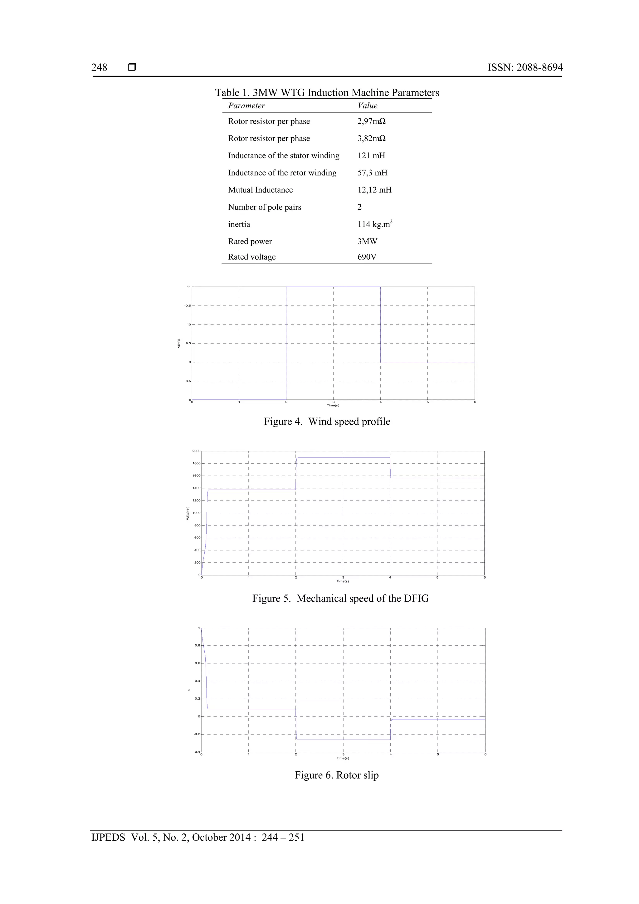 Active And Reactive Power Control Of A Doubly Fed Induction Generator Pdf