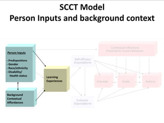 13&14_Social Cognitive Career Theory of Career Choice.pptx