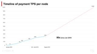DevDay: Corda Enterprise: Journey to 1000 TPS per node, Rick Parker | PPT