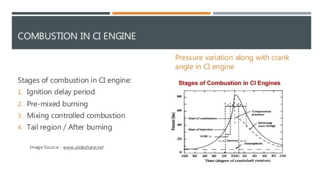 Combustion Process in CI engine