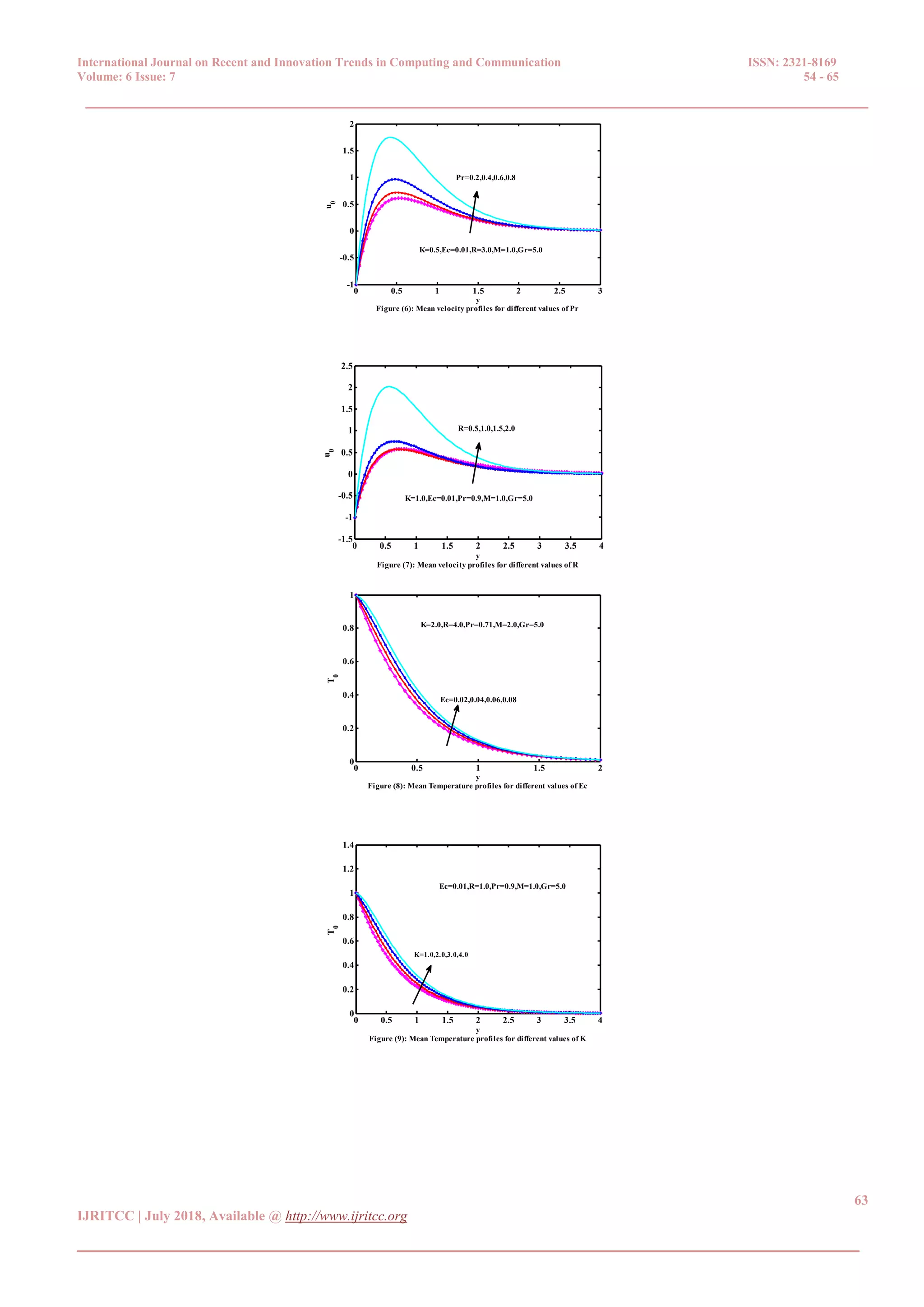 Thermal Radiation and Viscous Dissipation Effects on an Oscillatory Heat and Mass Transfer Flow ...