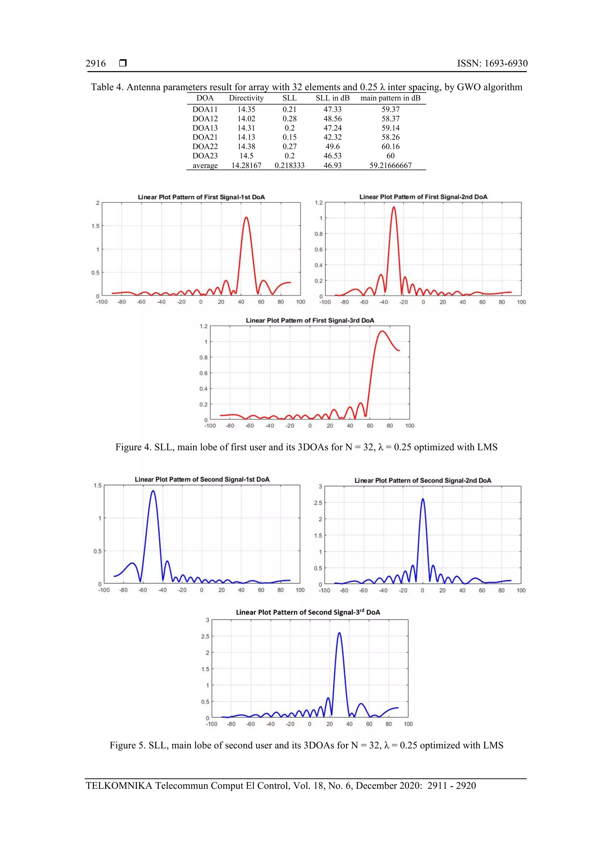 A beamforming comparative study of least mean square, genetic algorithm and grey wolf ...