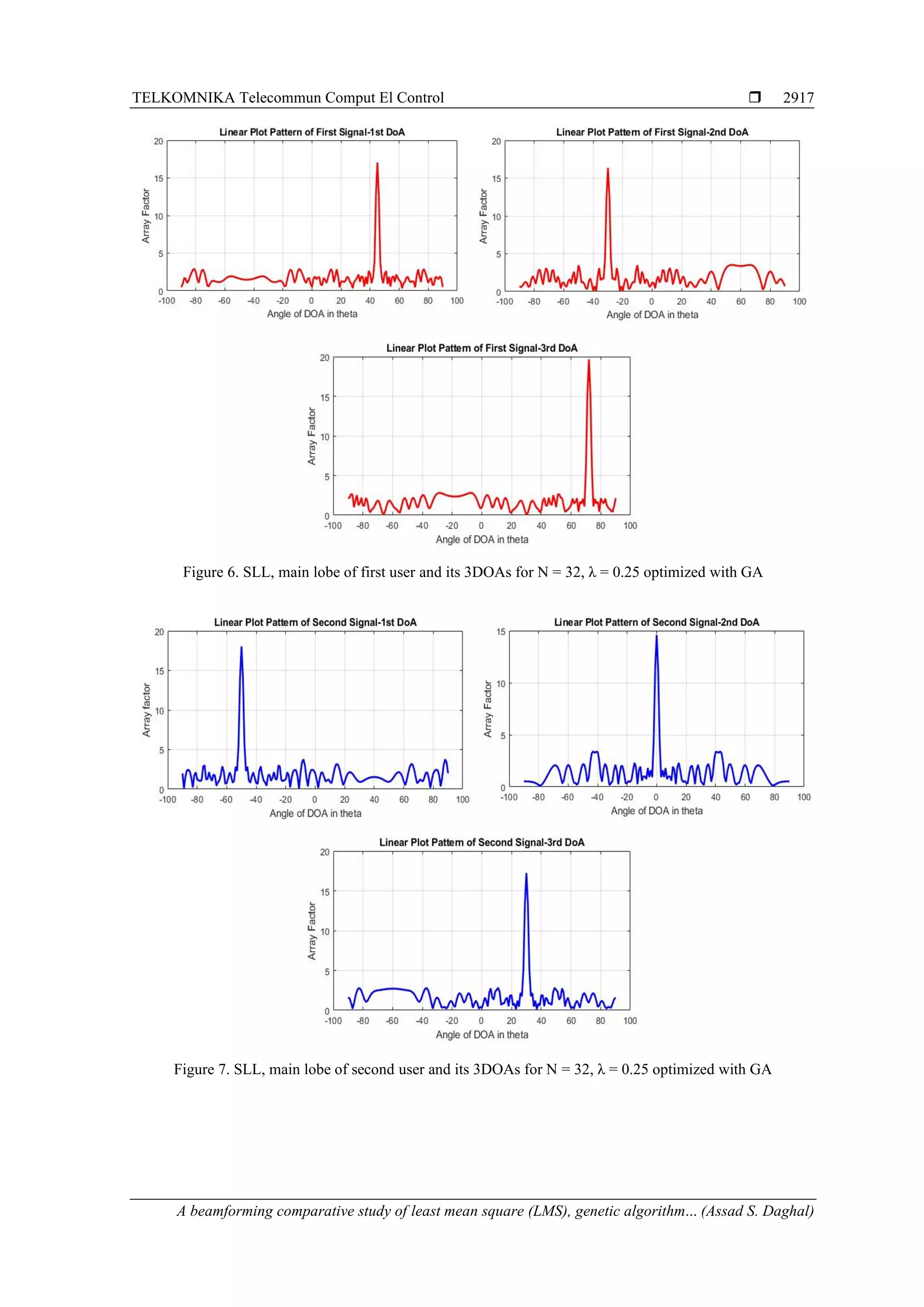 A beamforming comparative study of least mean square, genetic algorithm and grey wolf ...