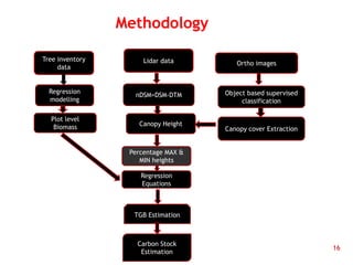 LIDAR TECHNOLOGY AND ITS APPLICATION ON FORESTRY | PPTX
