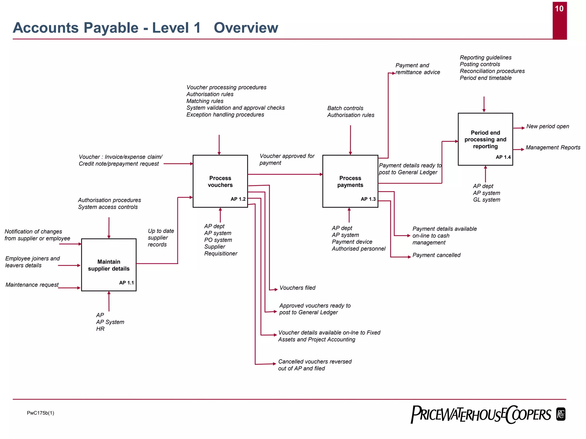 Best practices in Accounts payables.ppt