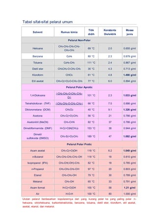 131923261 tabel-sifat-pelarut | DOCX