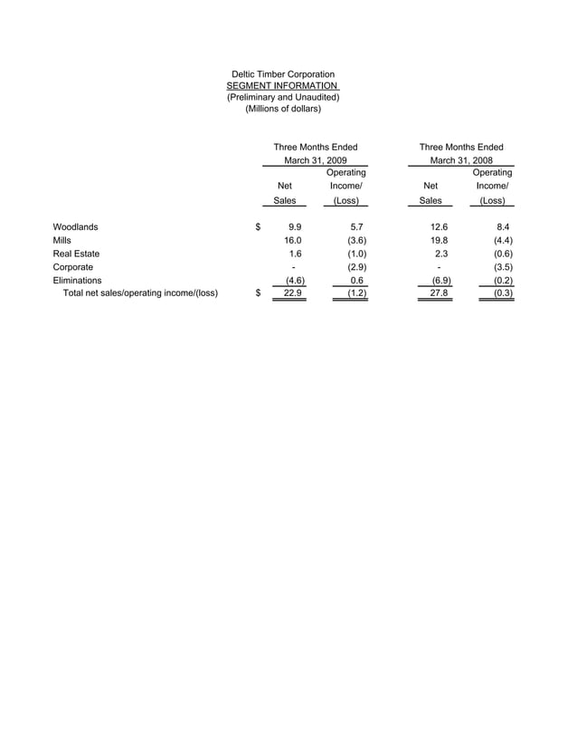 Q1 2009 Earning Report of Deltic Timber Corp | PDF