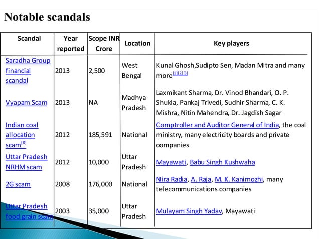Corporate Scam,Chit fund(Saradha scam) & Corporate Governance | PPTX ...