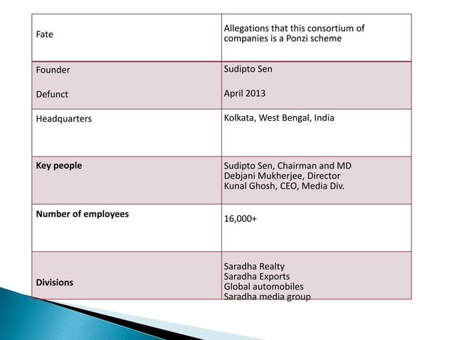 Corporate Scam,Chit fund(Saradha scam) & Corporate Governance | PPTX ...