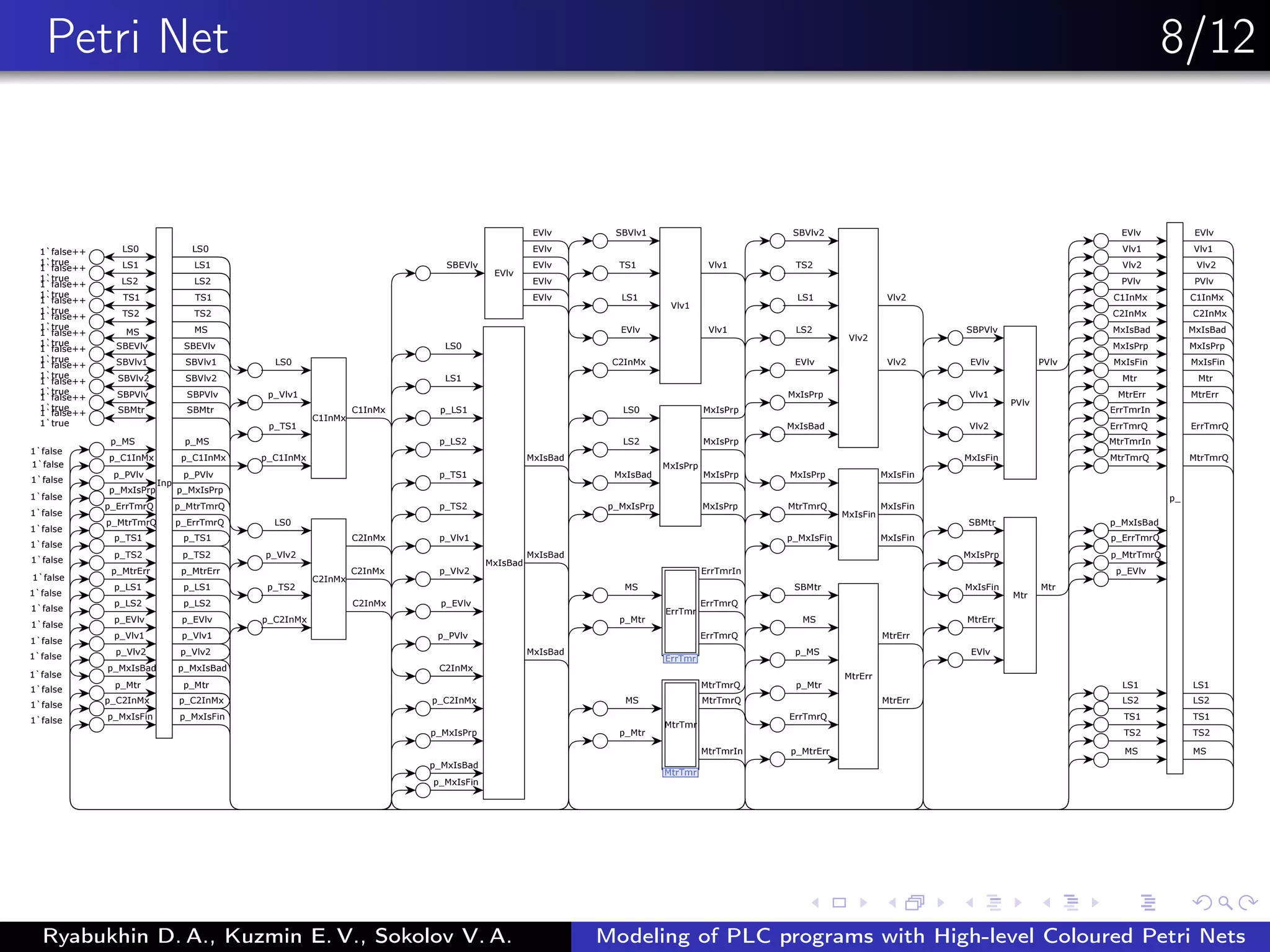 TMPA-2017: Modeling of PLC-programs by High-level Coloured Petri Nets | PPT