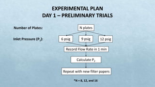 Pressure drop model presentation april 19th | PPT
