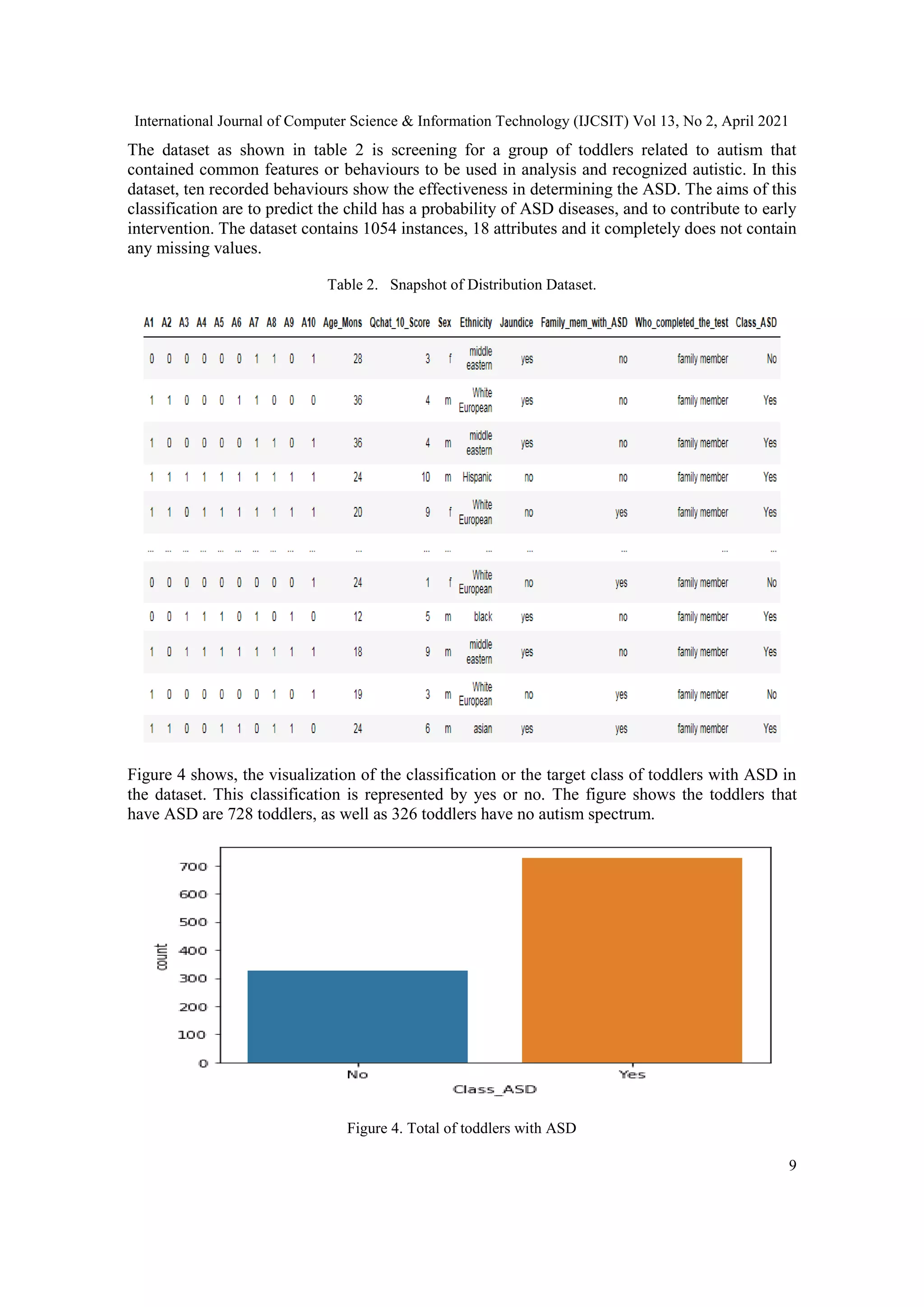 Newly Proposed Technique for Autism Spectrum Disorder based Machine Learning | PDF