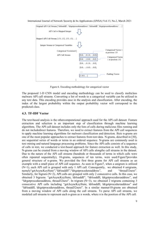 COMPARISON OF MALWARE CLASSIFICATION METHODS USING CONVOLUTIONAL NEURAL NETWORK BASED ON API ...