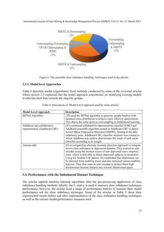 Class Imbalance Handling Techniques used in Depression Prediction and Detection | PDF