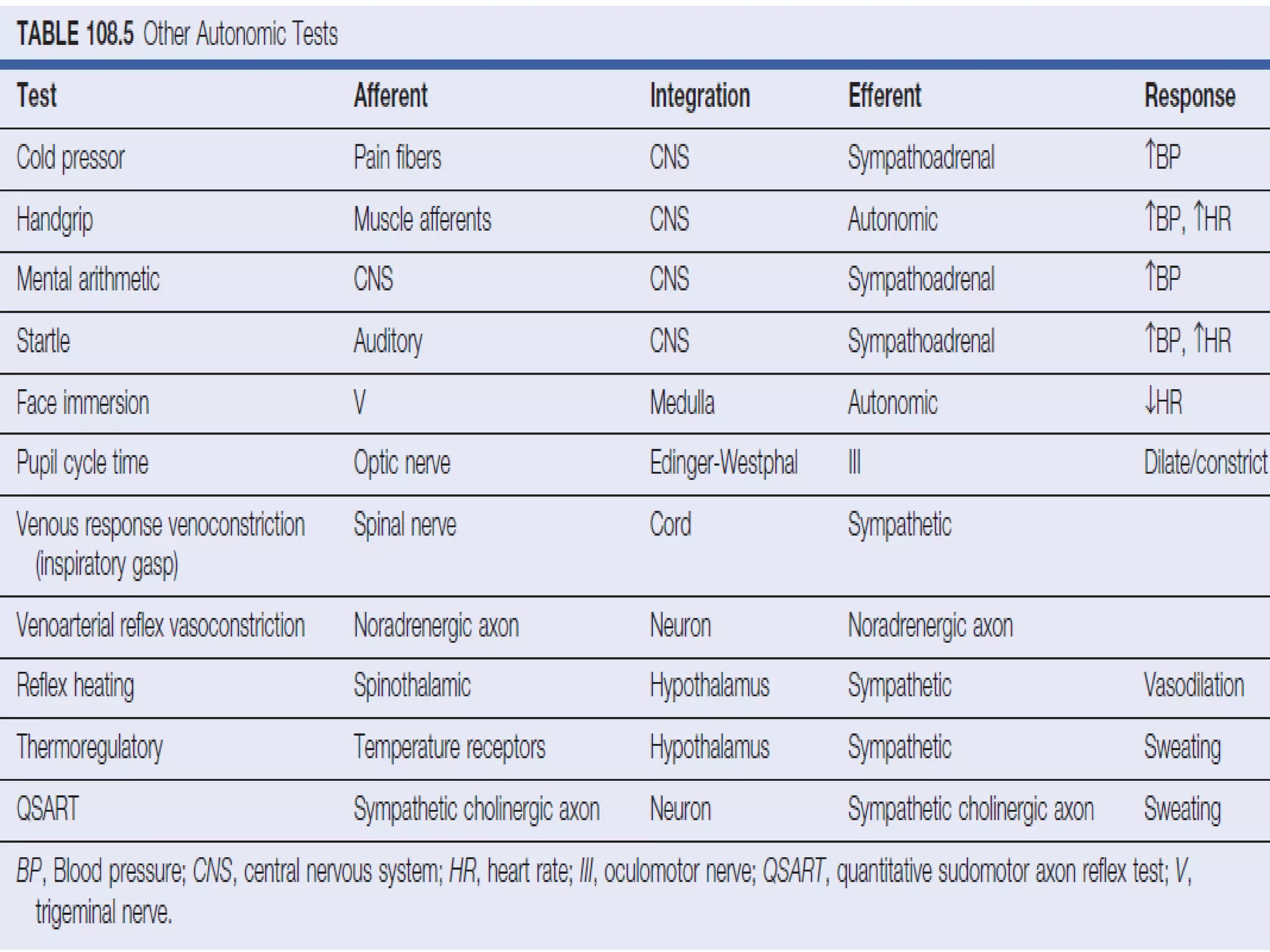 autonomic dysfunction and itz bedside tests | PPTX