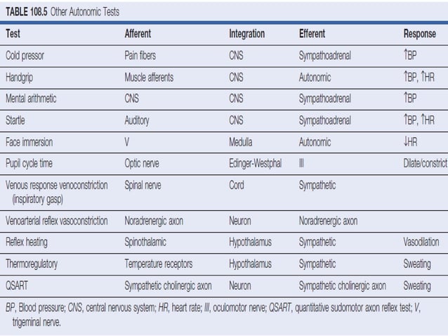 autonomic dysfunction and itz bedside tests | PPTX