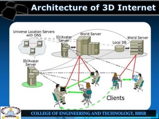 3d Internet Architecture
