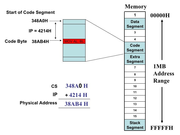 1326 Introduction To 8086 Microprocessor